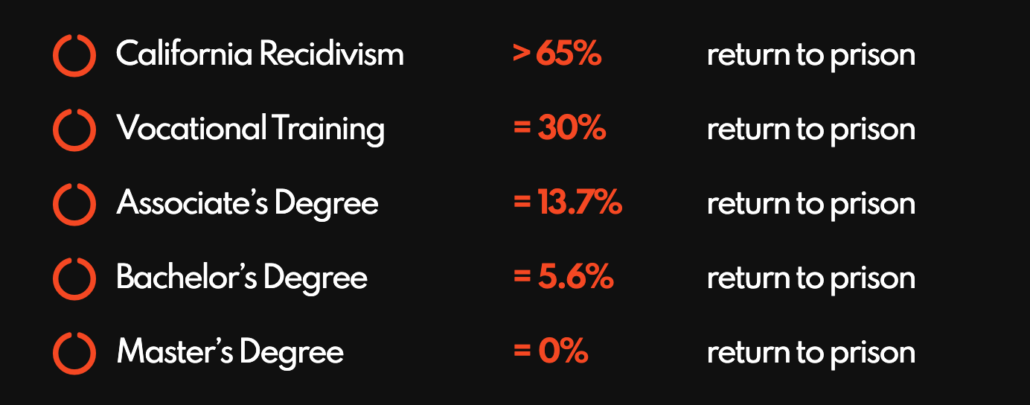 UCLA Prison Education Program
